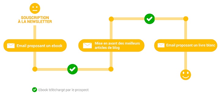 Lead nurturing : agir sur la confiance avec vos prospects